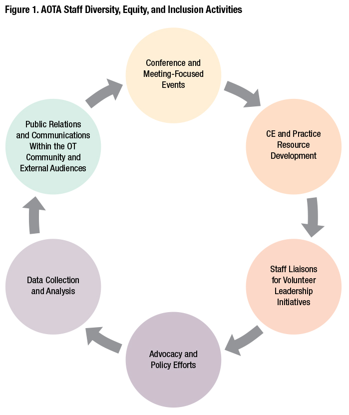 AOTA’s Be Heard, We’re Listening Sessions: Reflections, Recommendations ...
